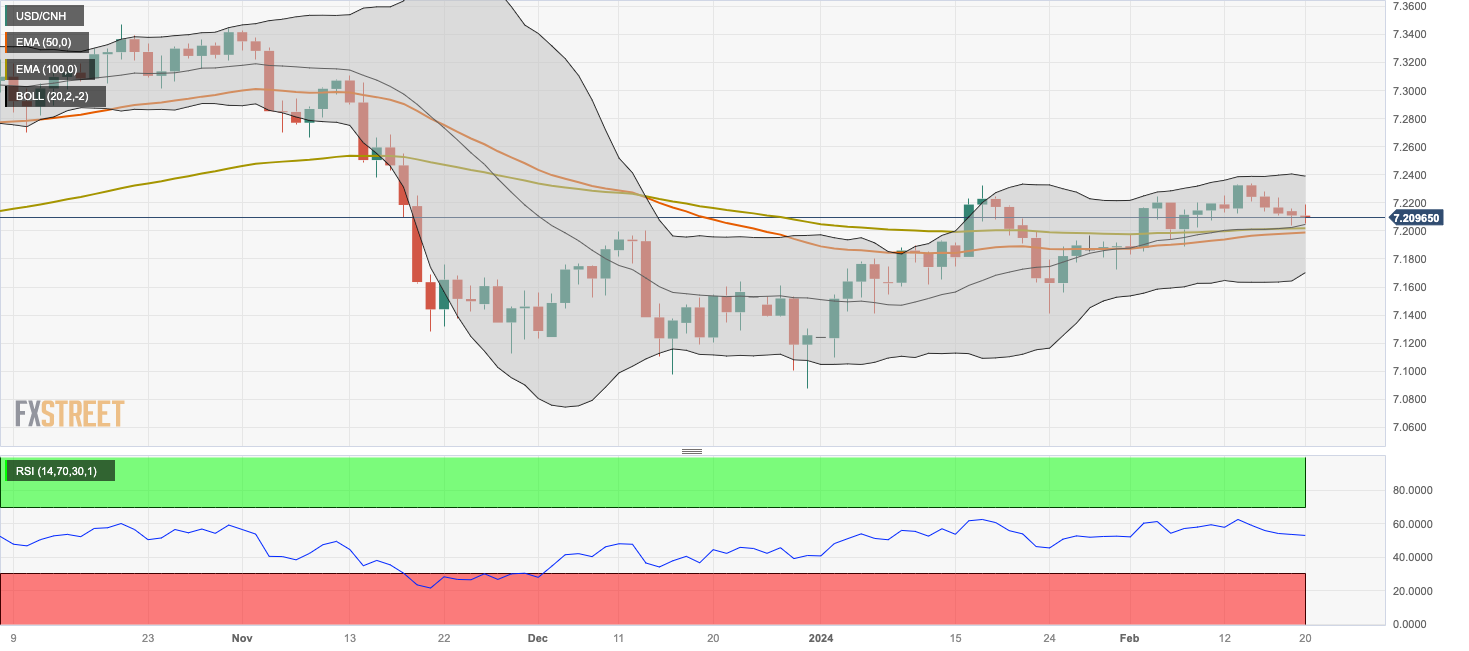USD/CNH Price Analysis: Remains capped below the 7.2100 mark following PBoC rate decision